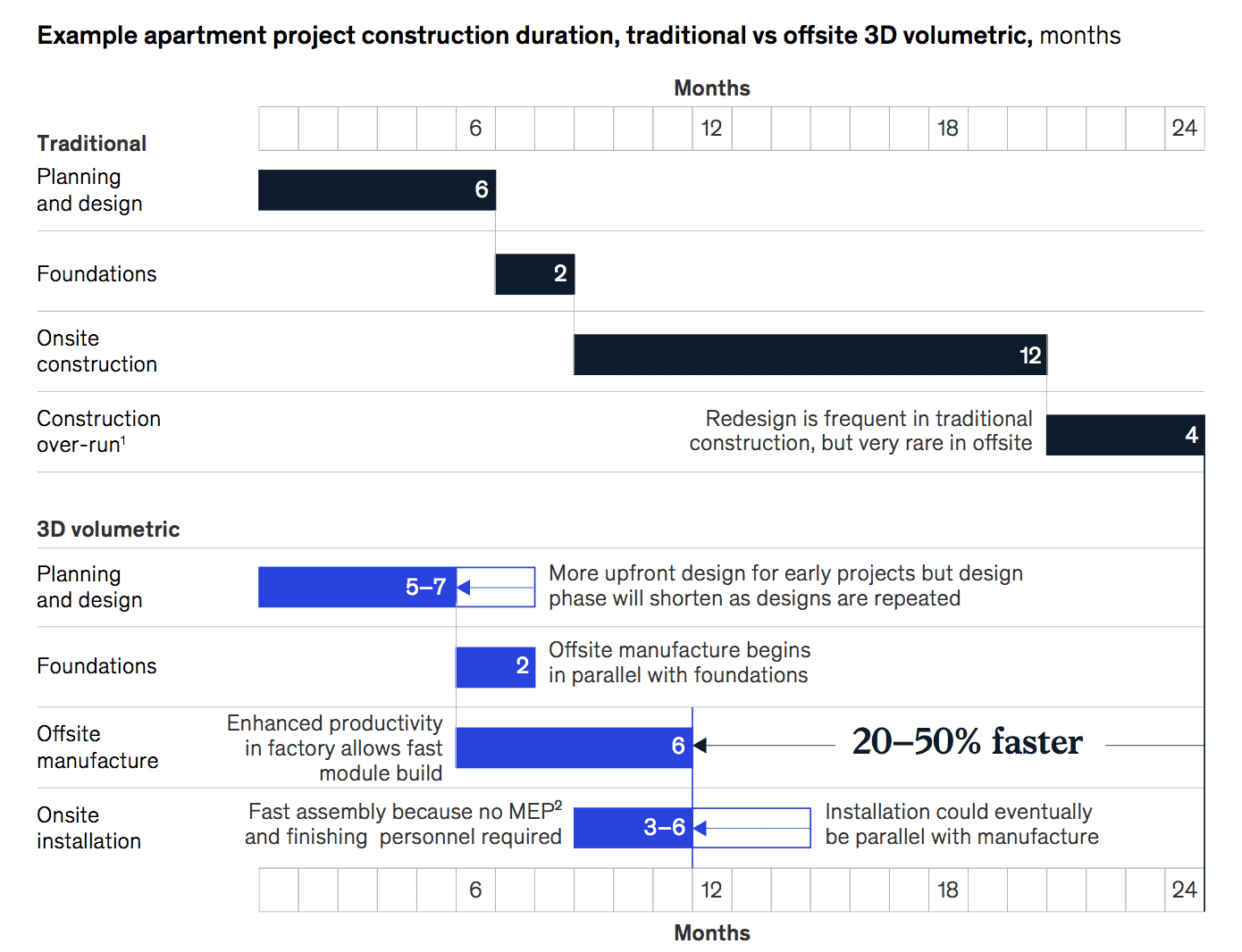 Modular Construction: Faster, But Is It Cheaper? - Crestridge Capital Modular Construction: Faster, But Is It Cheaper? - Crestridge Capital